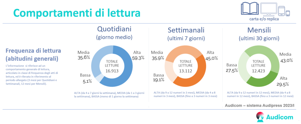 SISTEMA AUDIPRESS 2023/I: DISPONIBILI I NUOVI DATI SULLA LETTURA DEI ...